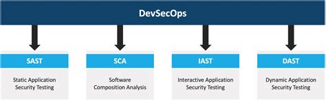Fortifying Software Development With DevSecOps