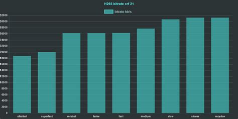 Ffmpeg H265 Preset Crf Comparison 2020 Pt2 Graphs