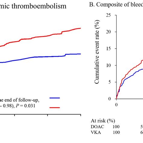 Cumulative Event Rate Of The Composite Of Ischemic Stroke Systemic Download Scientific Diagram