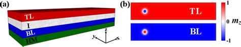 Figure 2 From Design Of Spintronics Based Neuronal And Synaptic Devices