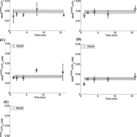 Analysis Of Hk Autophosphorylation Using Mutant Complementation Assay Download Scientific