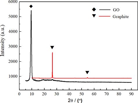 Xrd Patterns Of The Samples Prepared By The Improved Hummers Method