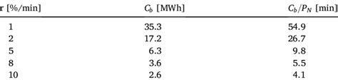 Battery Sizing For Inverter Limitation Strategies Depending On
