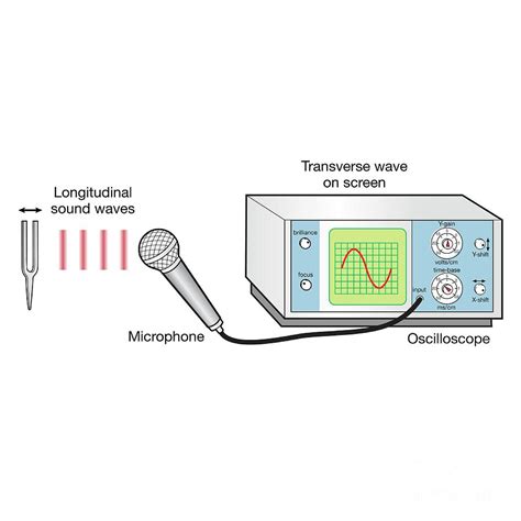 Sound Waves Longitudinal