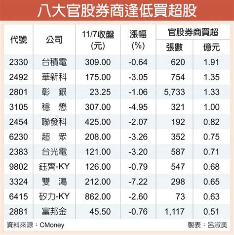 11檔官股護盤 扮先鋒 證券．權證 工商時報