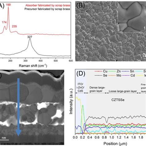 Device Characterisation Of The Champion Cztsse‐based Thin‐film Solar