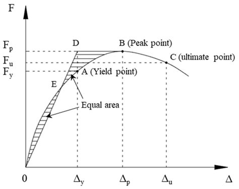 Seismic Performance Of Corroded Ecc Gfrp Spiral Confined Reinforced Concrete Column