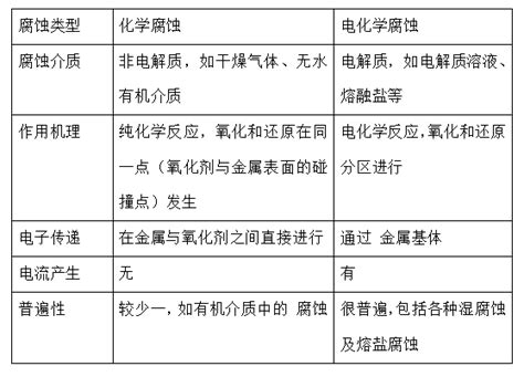 化学腐蚀的相关知识