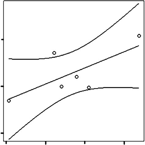 Linear Regression Line With 95 Mean Prediction Interval Curves