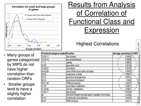 Ppt Analyzing Genomes And Transcriptomes With Structural And Functional