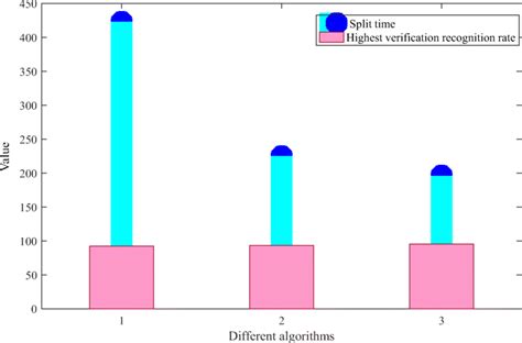Comparison Of Segmentation Time And Recognition Rate Of Different