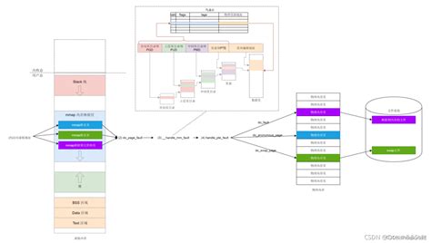 Linux内核篇 内存管理虚拟内存和物理内存、进程虚拟内存布局、内存映射）linux 堆内存和虚拟内存 Csdn博客