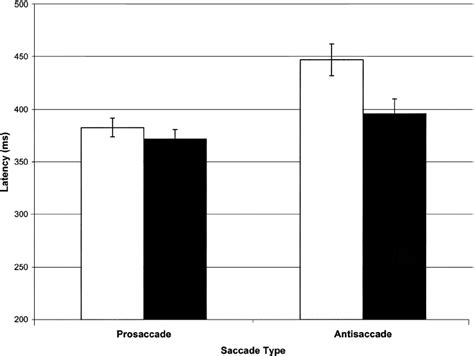 Mean Latency For Correct Trials As A Function Of Working Memory Span Download Scientific