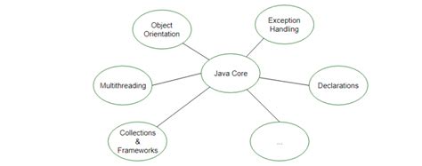 Tự Học Lập Trình Java Core Java Se Stackjava