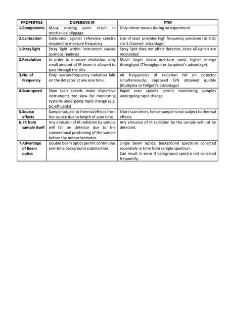 Ftir Vs Dispersive Ir Pdf