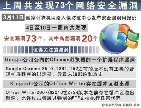 图表：上周共发现73个网络安全漏洞