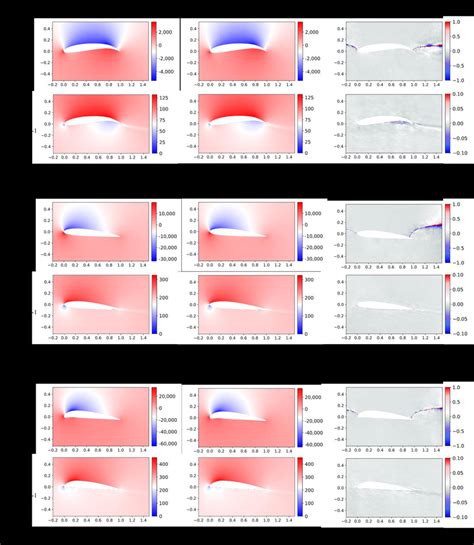 The True Cfd And Predicted Flow Fields Of Three Cases Under The