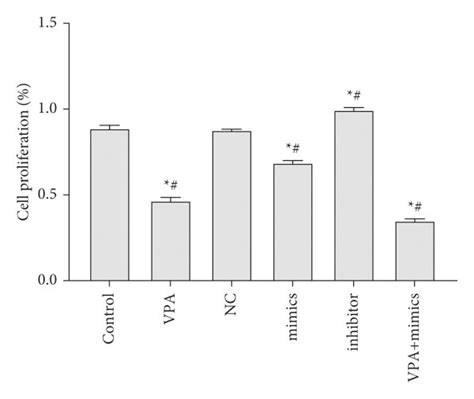 Vpa Promotes Mir 3196 Expression And Vpa And Mir 3196 Promote Cell