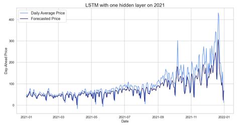 Electricity Price Forecasting Via Statistical And Deep Learning