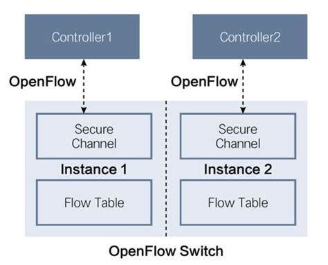 Openflow流表概述 Realjianhao 博客园