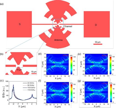 Figure 1 From Sensitive Room Temperature Graphene Photothermoelectric Terahertz Detector Based