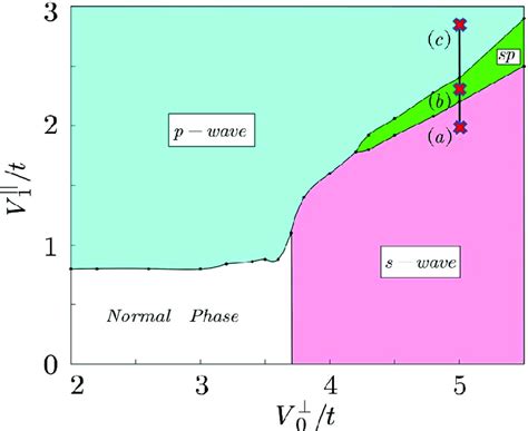 Quantum Phase Diagram As A Function Of Inter Layer And Intra Layer Download Scientific Diagram
