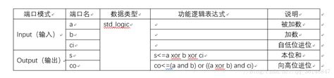 Vhdl 实现一位全加器以及 Quartus Ii 初探quarter全加器vhdl Csdn博客