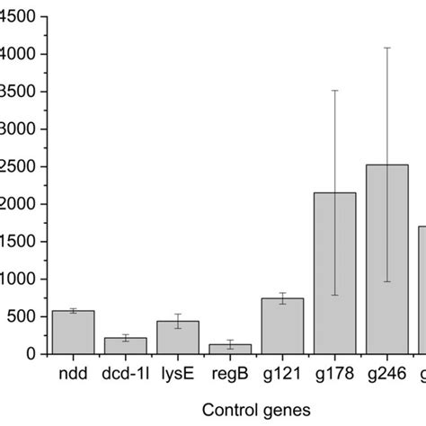 The Differences In Transformation Efficiencies Of Ligation Mixtures Of