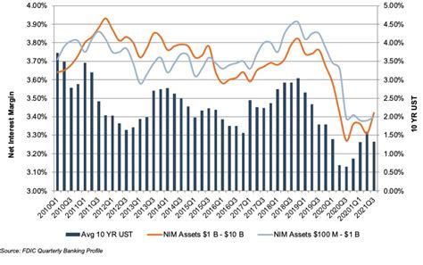 Net Interest Margin Trends And Expectations Mercer Capital