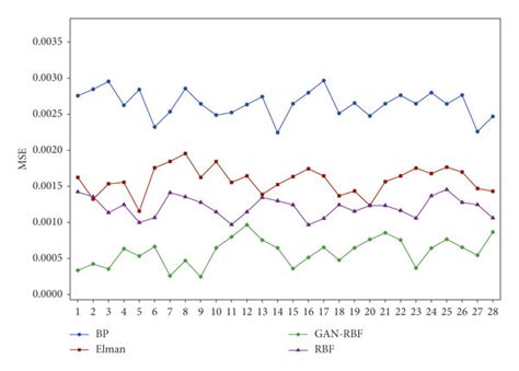 Mse Comparison Of A Single Sample Download Scientific Diagram