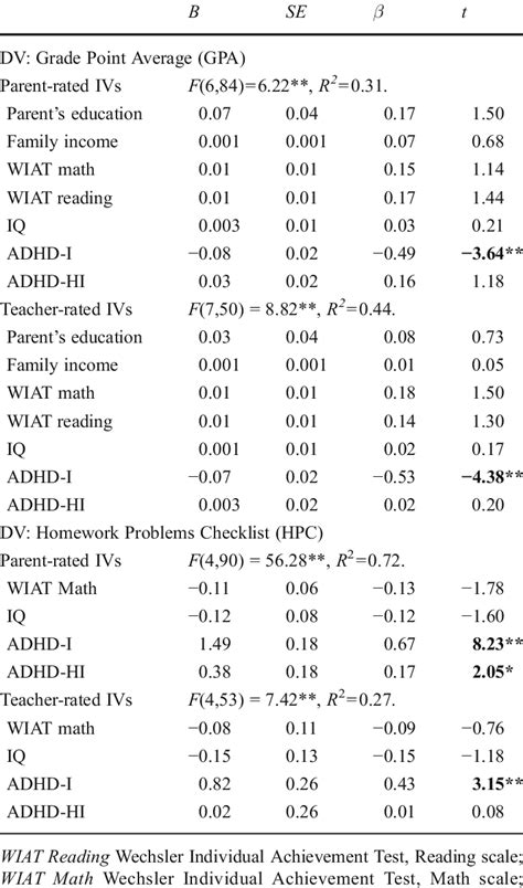 Initial Regression Model With All Variables Significant In Bi Variate