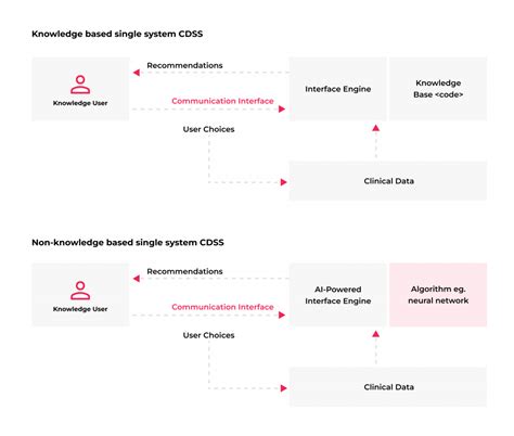 The Key Benefits Of Decision Support System Development Spsoft