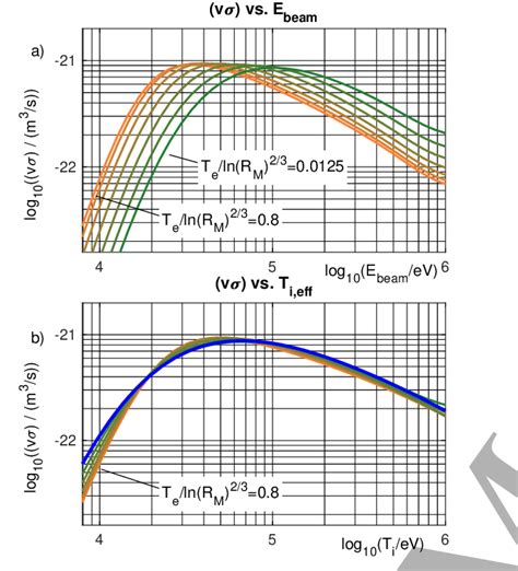 A Fusion Reactivity Vσ As A Function Of E Beam For˜te For
