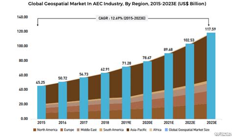 Geospatial Market In AEC Industry To Touch US 117 Bn In 2023