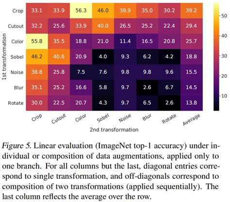 Simclr V1（icml 2020）原理与实现解读simclr代码 Csdn博客