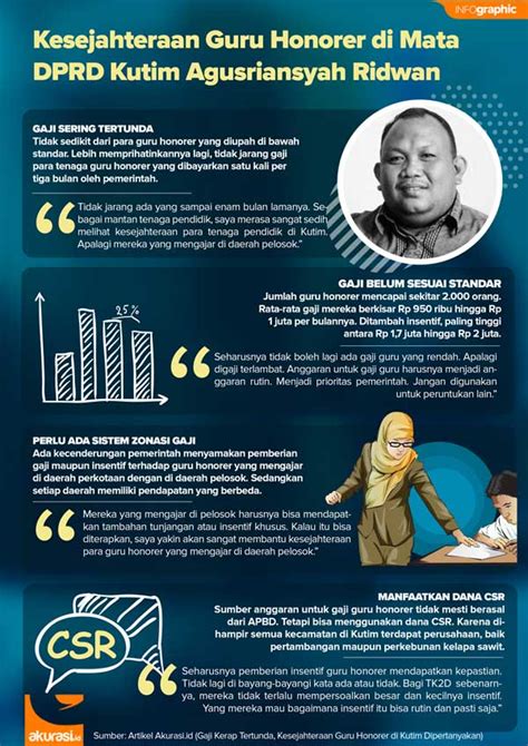 Gaji Kerap Tertunda Kesejahteraan Ribuan Guru Honorer Di Kutim