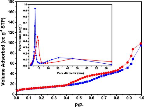 A Bet And N 2 Adsorption Blue Desorption Red Plot For Cdnitio 2 Download Scientific