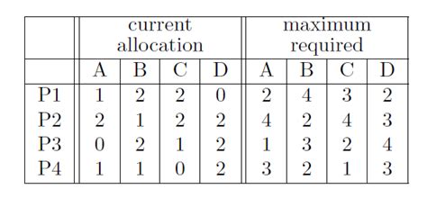 Solved Bankers Algorithm The Total Numbers Of Resources A Chegg