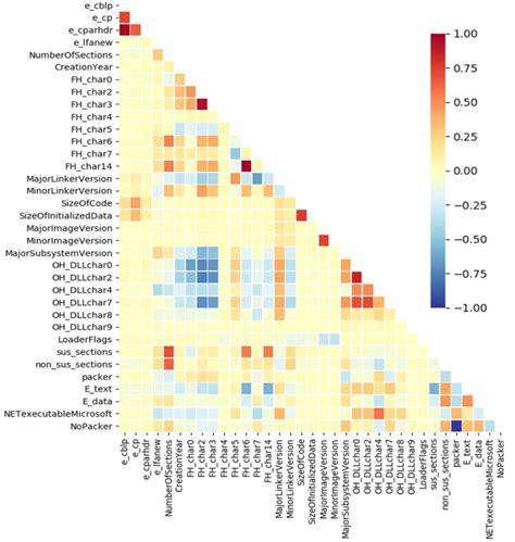 Visualizing Correlation Coefficients For Pe Top Features The Features