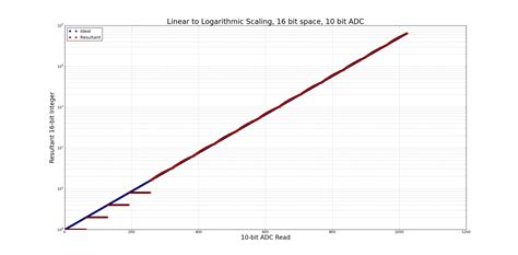 C Generating Logarithmically Spaced Values On An Operation Limited Microcontroller Stack