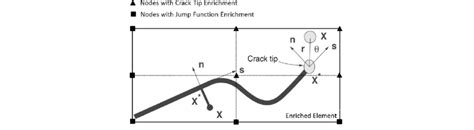 Illustration Of Normal And Tangential Coordinates For A Smooth Crack