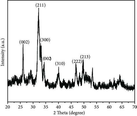 X Ray Diffraction Pattern Of Hydroxyapatite Download Scientific Diagram