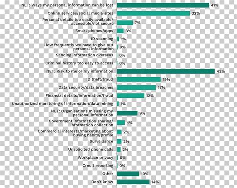 Internet Privacy Chart Attitude Information Png Clipart Computer