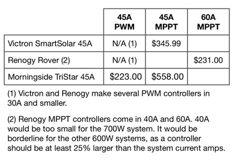 Solar Charge Controllers PWM Vs MPPT PopUpBackpacker