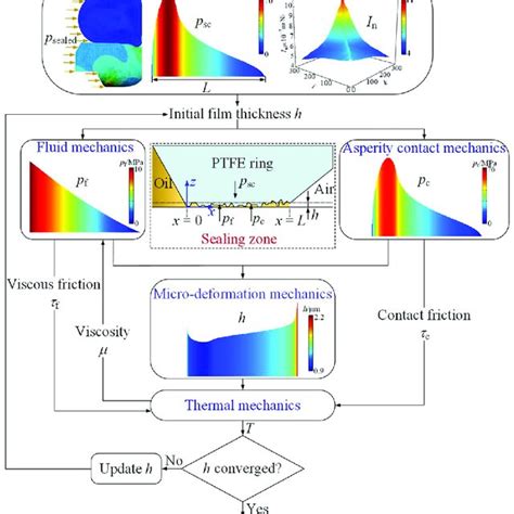 Flowchart Of The Computational Procedure Download Scientific Diagram
