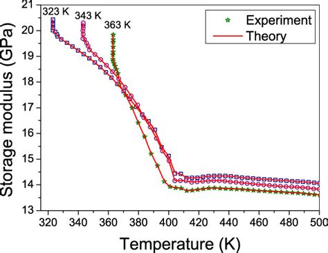 Experimental Points And Theoretical Lines Temperature Dependences