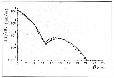 The Differential Cross Sections Of Protons With The Energy Of 1 Gev