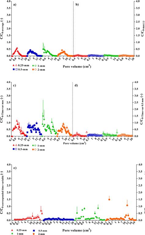 The Breakthrough Curves Of Bacteria From Different Manure Fractions Download Scientific Diagram