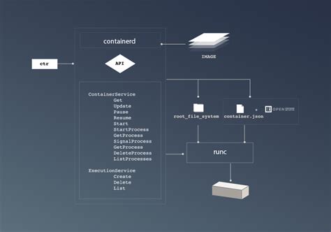 Containerd A Core Container Runtime Project For The Industry Docker