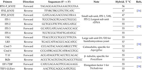 Pcr Amplification And The Sequencing Primers Used For The Download